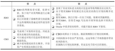 《基于oracle的sql优化最佳实践》原理篇01 优化器与成本 优化器基于成本 csdn博客