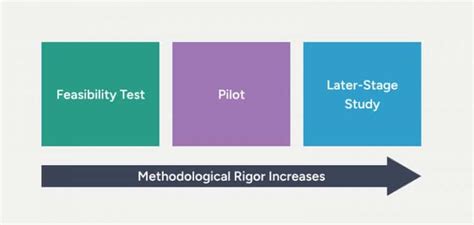 Choose An Evaluation Design Ideas Impact Framework