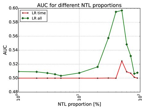 8 test performance of logistic regression classifier on different ntl