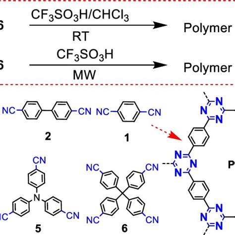 Representative Monomers For Superacid Polymerization Adapted With