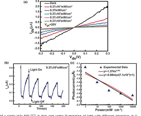 Figure 1 From Negative Photoconductivity Of Inas Nanowires Semantic