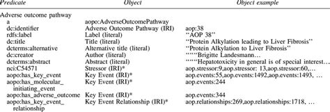 Adverse Outcome Pathways And Their Properties In Resource Description Download Scientific