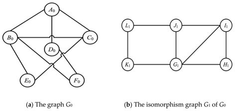 Graph G 0 And Its Isomorphism G 1 Download Scientific Diagram