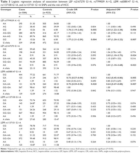 Investigation Of Lep And Lepr Polymorphisms With The Risk Of Hepatocel