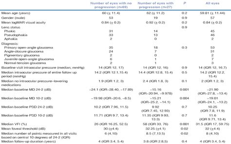 To Compare Central Visual Field Progression Using Mean Devia Indian Journal Of Ophthalmology