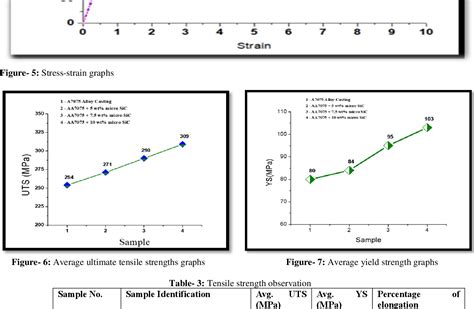 figure 1 from development of aa7075 micro sic composite through