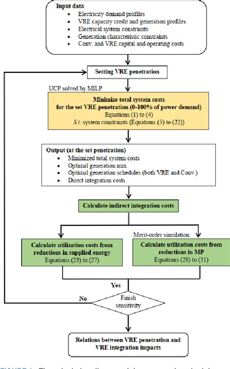 Figure 1 From The Impact Of Variable Renewable Energy Integration On