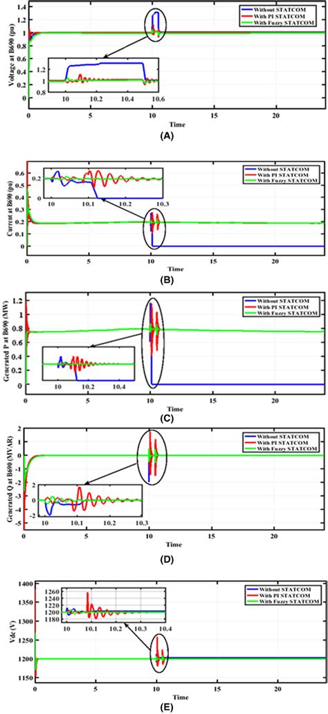 a voltage at pcc1 during voltage swell without statcom with pi