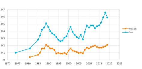 Levels Of Selenium In Muscle And Liver Of Cattle Mg Kg 1 Ww Download Scientific Diagram