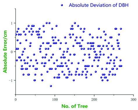 Absolute Error Distribution Of Dbh Measurements For The Pda