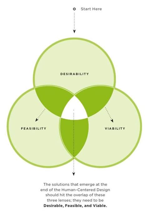 Human Centered Design Toolkit Artofit