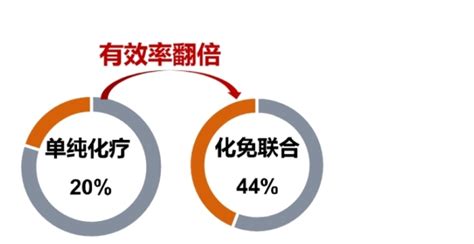广东专家临床研究取得新进展，局部晚期胃癌治疗效果大幅提升 腾讯新闻