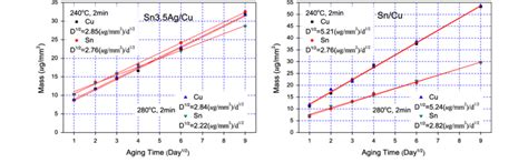 Plot Of Diffusivity Of Cu And Sn Versus Storage Times At 150 °c