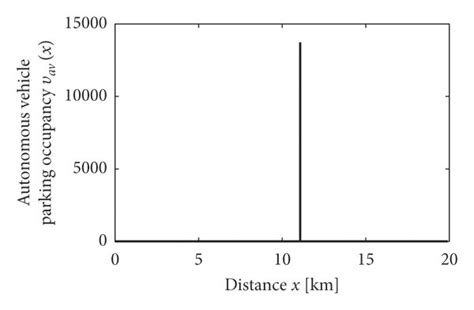 A Parking Occupancy Of Conventional Vehicles And B Parking Download Scientific Diagram