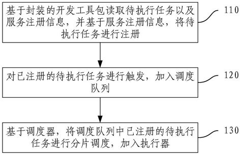 Distributed Task Scheduling Method And Device Electronic Equipment And Storage Medium Eureka