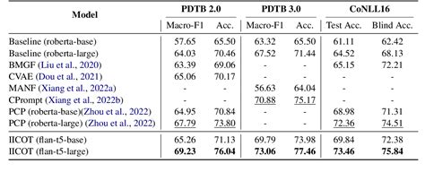 Table 1 From Enhancing Reasoning Capabilities By Instruction Learning And Chain Of Thoughts For