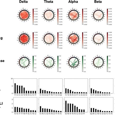 Phase Lag Index Pli Averaged Across All Subjects And Ten Most Highly Download Scientific