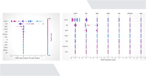 Using Shap With Pseven Core For Sensitivity Analysis