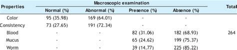 Macroscopic Examination Of Stool Sample Download Scientific Diagram