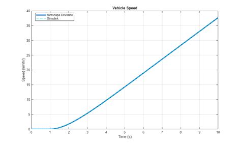 Vehicle In Simscape Driveline And Simulink Matlab And Simulink