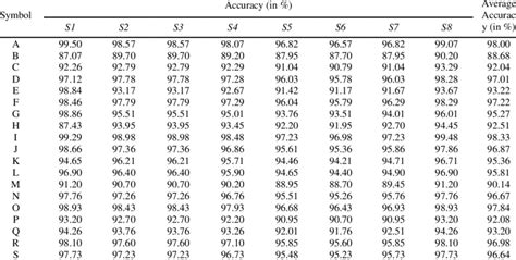 Accuracy Of Handwritten Digits And Alphabets Of Authors S1 S8 Using Download Scientific Diagram