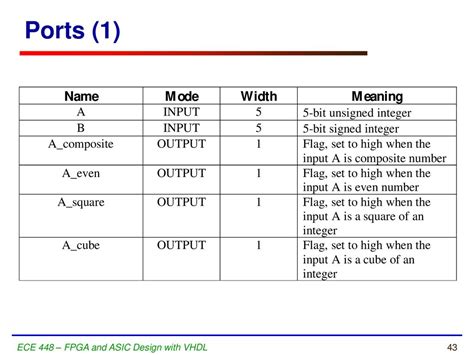 Ece 448 Lab 1a Developing Effective Testbenches Ppt Download