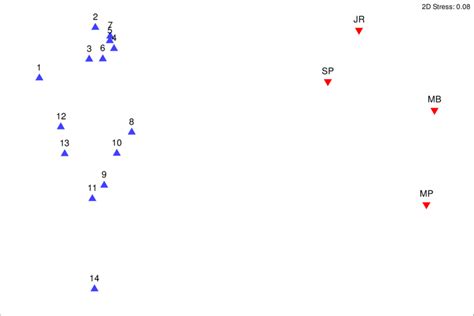 Non Metric Multidimensional Scaling Plot Showing Relative Similarity Of Download Scientific