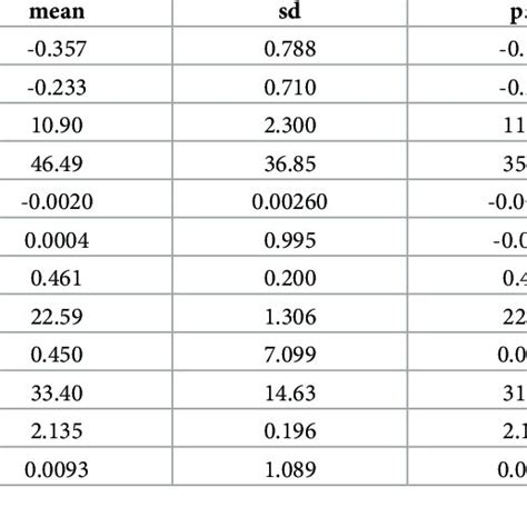 Descriptive Statistical Analysis Of Main Variables Download