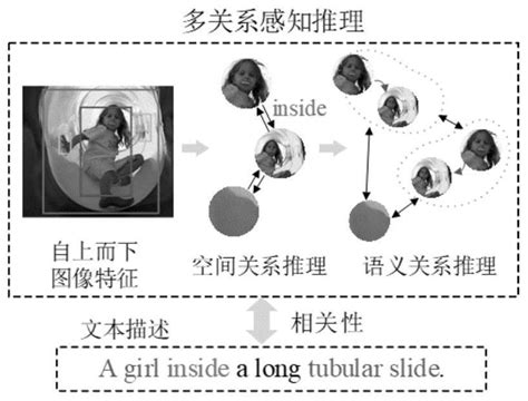 Image Text Matching Method Based On Multi Relation Perceptual Reasoning Eureka Patsnap