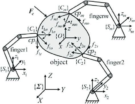 The Multi ¯ngered Hand Grasping Model Download Scientific Diagram