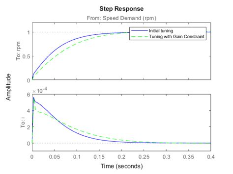 Control Of A Linear Electric Actuator Matlab And Simulink