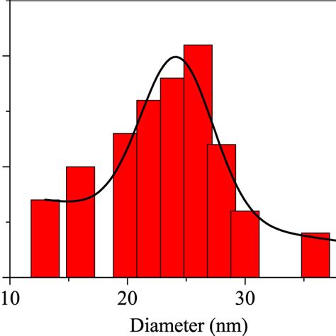 Particle Size Distribution Of The Smallest Particles The Average