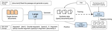 Zero And Few Shot Text Retrieval And Ranking Using Large Language Models Sumits Diary