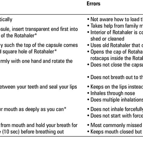 steps for assessment of inhaler technique and the different errors