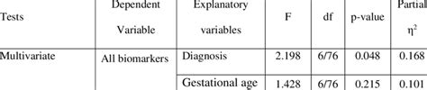 Results Of Multivariate GLM Analysis With The Biomarkers As Dependent Download Scientific