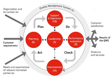 Iso 9001 2015 Business Process Mapping Business Process Management Management