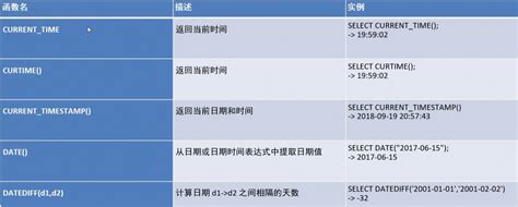 Mysql8日期函数详解：获取与操作日期时间 Csdn博客