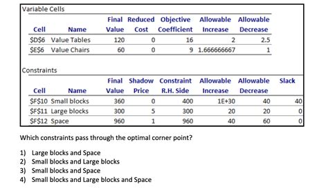 Solved Sensitivity Report Of A Linear Programming Problem Is