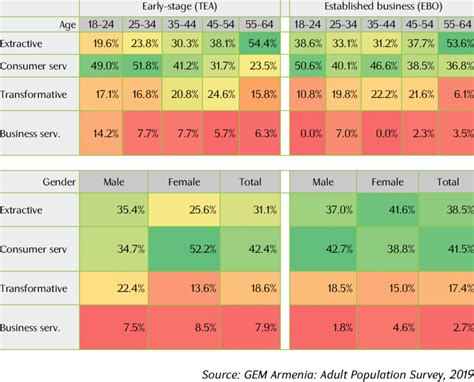 Sectorial Structure Of Tea And Ebo For Age Groups And Gender In Each Download Scientific