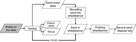 Current And Suggested Sorting Procedures Bold Arrow Alternative