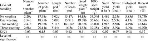 Effect Of Weeding On The Yield Contributing Characters Of Mungbean