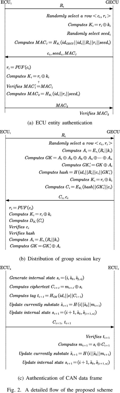 figure 2 from a puf based authentication and key distribution scheme