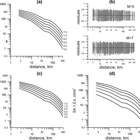 Strong Ground Motion Values Predicted By Gmpes Based On Stochastic