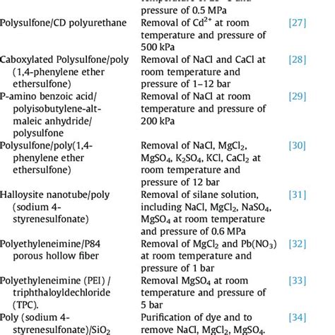 Phase Diagram Showing Lcst And Ucst Behavior For Polymer Blends Download Scientific Diagram