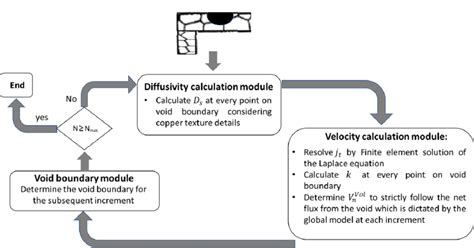 The Flowchart Of Operations Conducted In The Modular Structure Of The Download Scientific