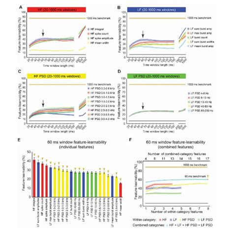 Four Categories Of 22 Dorsal Column Nuclei Signal Features Extracted Download Scientific