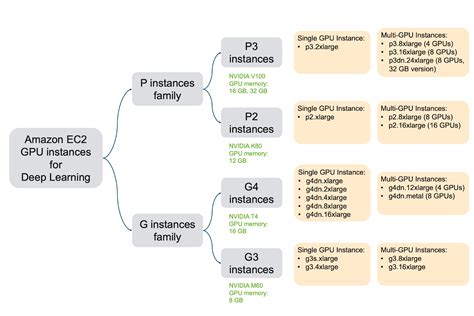 Choosing The Right Gpu For Deep Learning On Aws