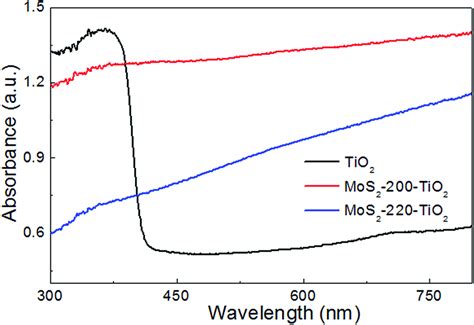 Uv Vis Absorbance Spectra Of Tio2 Nras Mos2 200 Tio2 And Mos2 220 Tio2 Download Scientific