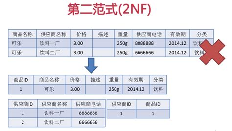 Mysql三大范式和反范式数据库范式：三大范式、bc范式和反范式化 Csdn博客
