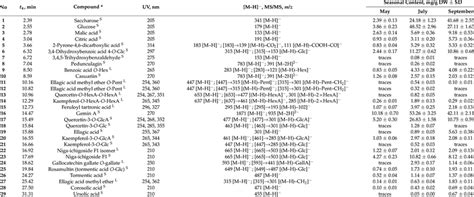 Chromatographic T R Uv And Mass Spectrometric Data And Seasonal